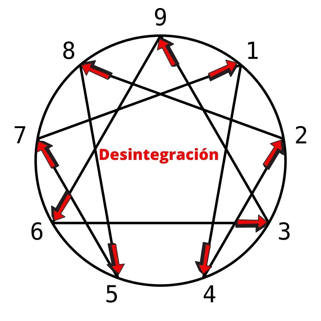 Eneagrama: ¿Qué es y cuáles son los 9 eneatipos? | Test y tipos - Eneagrama